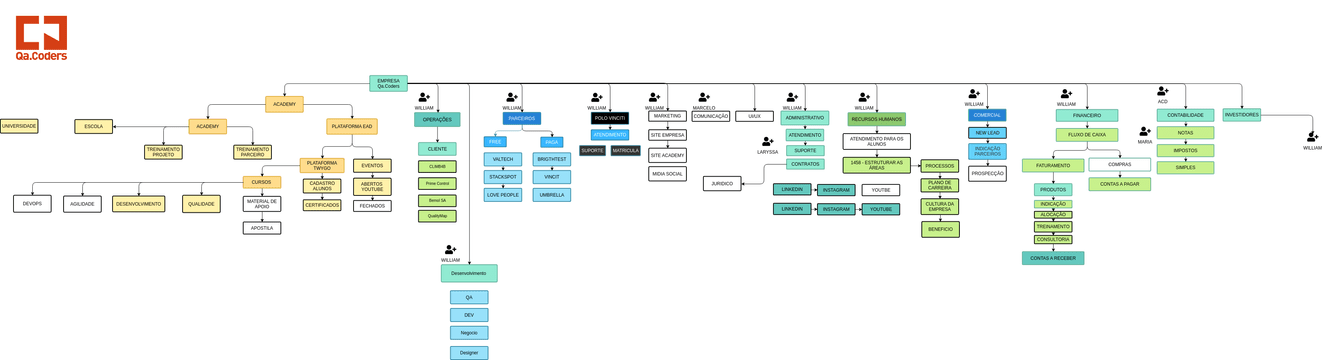Organograma Qa.Coders | Visual Paradigm User-Contributed Diagrams / Designs